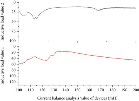 Current Balance Analysis Of Resistive And Inductive Load Devices
