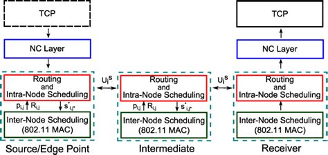 Backpressure Routing Semantic Scholar