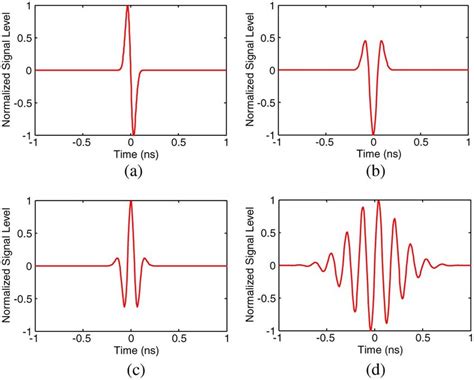 Excitation Pulses Used In The Fidelity Analysis Namely A