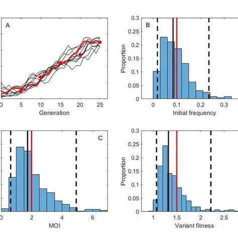 Variant Fitness Estimation Under The Assumption Of Deterministic Download Scientific Diagram