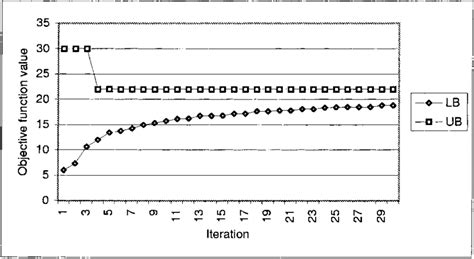Lower Bound Lb And Upper Bound Ub During The Adaptive Regular