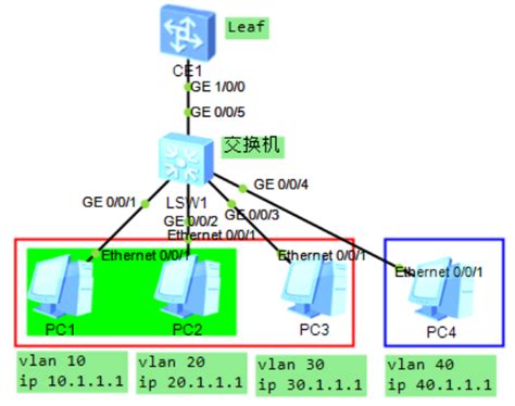 datacom专题：vxlan bgp evpn方式部署vxlan分布式网关 vxlan分布式 mac地址 csdn博客