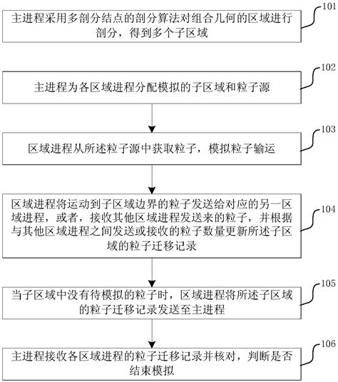Asynchronous Transportation Simulation Method And System For Particle