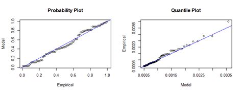 Further Diagnostic Plots Pp And Qq Plots Respectively The Goodness Of Download Scientific