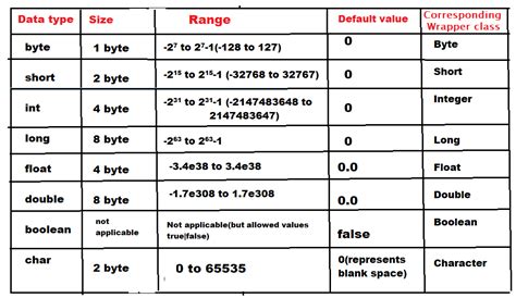 Signed Datatypes In Java