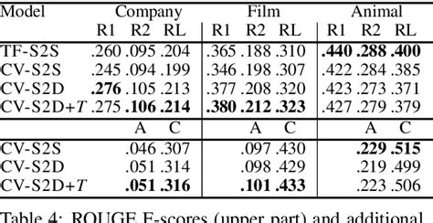 table 4 from generating summaries with topic templates and structured
