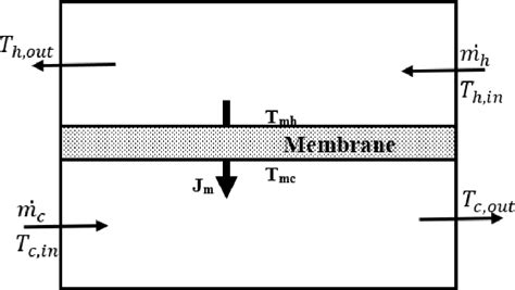 Figure 1 From Using The Log Mean Temperature Difference Lmtd And ε