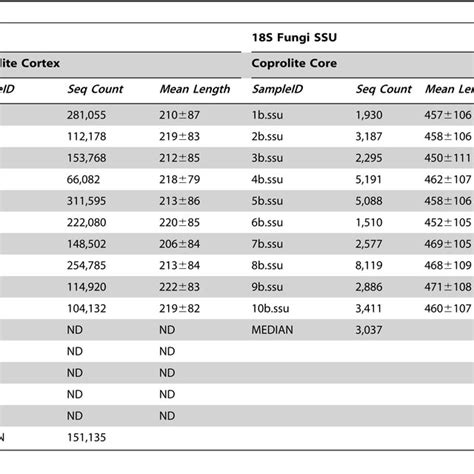 Coprolite Sequence Statistics Download Table