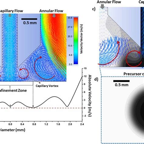 A Velocity Vector Plot Of Plasma Torch Focused At The Central Download Scientific Diagram