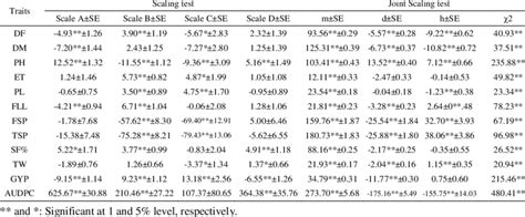 estimates from scaling and joint scaling tests for twelve quantitative
