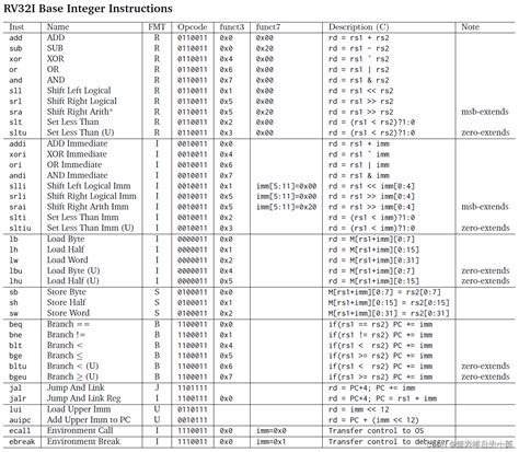 Rv32i的指令概述rv32i 指令集简表 Csdn博客