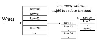 Database HDFS Vs NoSQL HBASE How Does It Work Stack Overflow