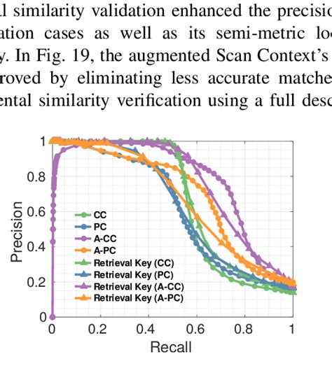 Effect Of The Retrieval Key In Terms Of The Pr Curve Oxford