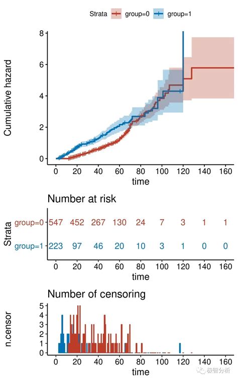 生存分析学不会？小编来教你！ 知乎