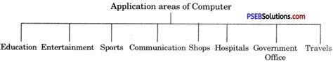 PSEB 6th Class Computer Notes Chapter 1 Introduction To Computer PSEB Solutions