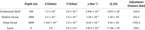 Transmission Line Parameters For The Sections Of The Example Models Download Scientific Diagram
