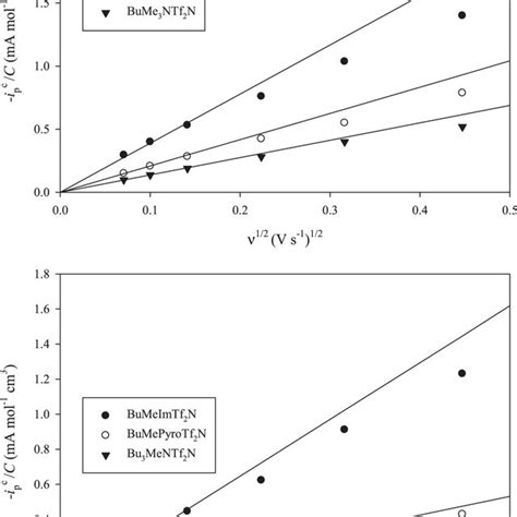 Cyclic Staircase Voltammetric Peak Currents Recorded As A Function Of Download Scientific