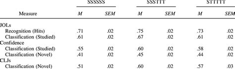 Metacognitive Judgments For Recognition Memory And Classification