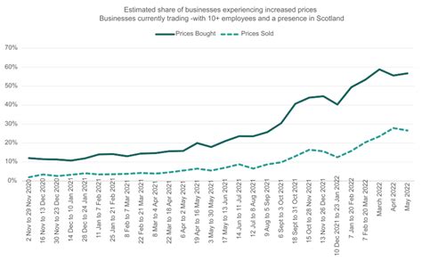 Prices Bics Weighted Scotland Estimates Data To Wave 59 Govscot