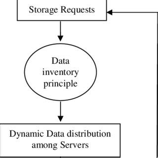 Flow Diagram Represents Exercise Of Inventory Control Download Scientific Diagram