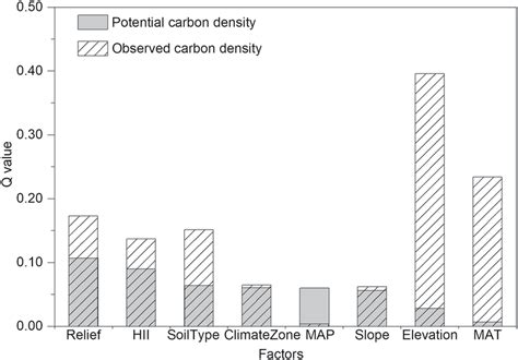 The Relative Importance Of Explanatory Variables Influencing The