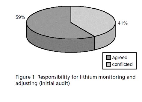 Lithium Monitoring For Patients With Learning Disability The Rol