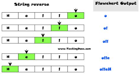 Flowchart For Reverse Of A String