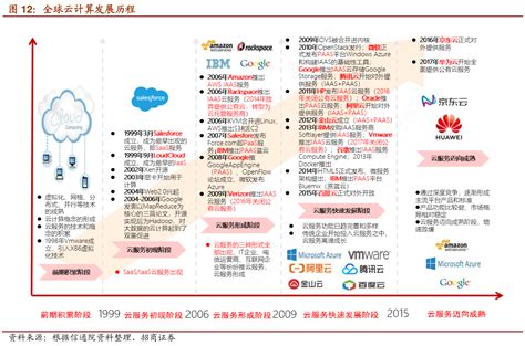 全球云计算发展历程 行行查 行业研究数据库