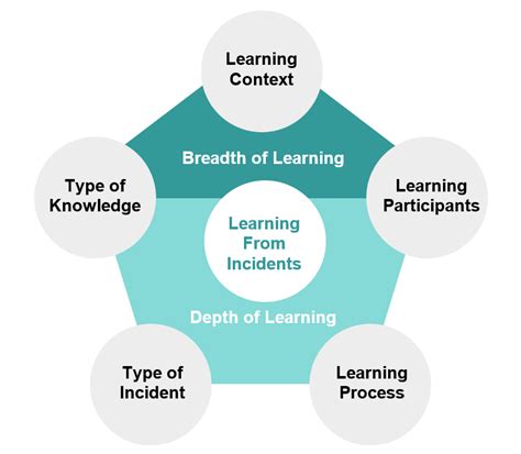 Learning From Incidents To Create Safer Workplaces Part 2 Framework