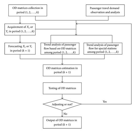 The Forecasting Process Of Short Term Passenger Flows Download