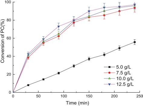 Effect Of Catalyst Amount On The Conversion Of Pc Reaction Conditions Download Scientific