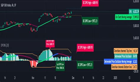 Detrended Price Oscillator Nexussignals — Indicator By Nexussignals — Tradingview