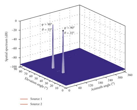 The Comparison Of Coherent Source Spectrum Snr 0 Db A Spatial Download Scientific