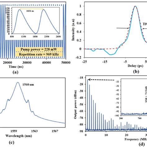 The Typical Characteristics Of Mode Locked Laser With V 2 Alc Sa At 228 Download Scientific