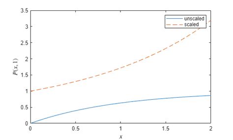 Gammainc Regularized Incomplete Gamma Function MATLAB