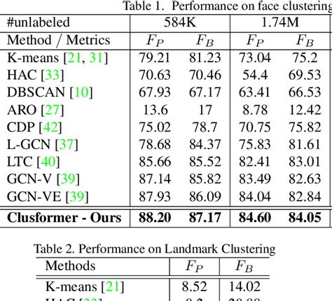 table 1 from clusformer a transformer based clustering approach to