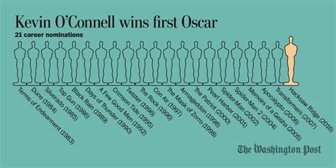 Sound Mixer Kevin Oconnell Wins His First Oscar After 21 Nominations