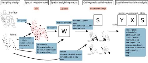 moran s eigenvector maps and related methods for the spatial multiscale