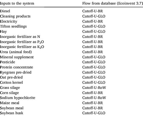 Providers Of Input Flows From The Ecoinvent Database Download Scientific Diagram