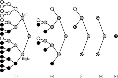 Decoding Trees Corresponding To The A Sc B Ssc C Fast Ssc D