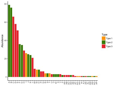 R How Do I Add An Exponential Curve To A Categorical Histogram In