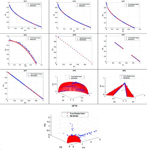 the obtained pareto fronts by the nondominated sorting sine cosine