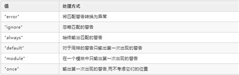Python警告控制模块：warnings 知乎