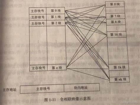 软考——软件设计师(计算机组成原理知识点总结)软考计算机组成原理 Csdn博客 软考——软件设计师(计算机组成原理知识点总结)软考计算机组成原理 Csdn博客