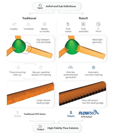 How Rotor5 Simplifies Rotor Design Flow360 Computational Fluid