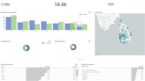 lasantha ranwala en linkedin powerbi tableau grafana superset