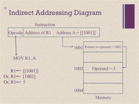 Ch13 Coa10e Update Addressing Mode Of Instructionpptx