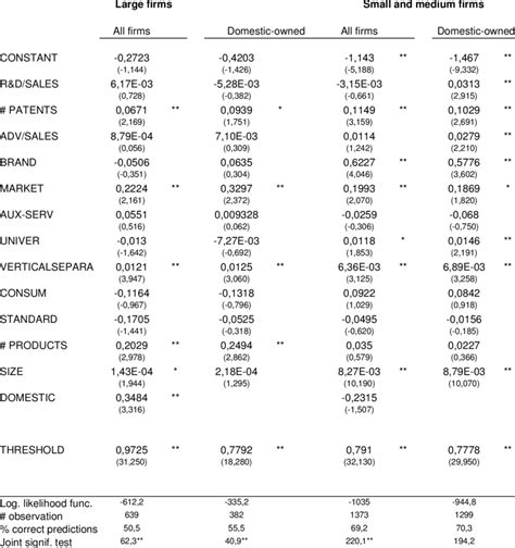 Results Of The Ordered Probit Download Table