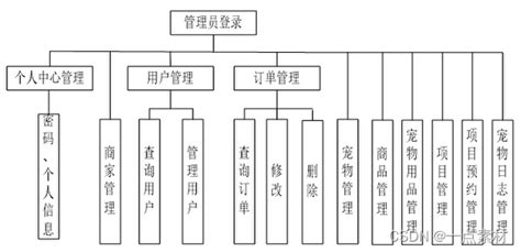 基于微信小程序的宠物店商城小程序宠物商城网站数据流图 Csdn博客