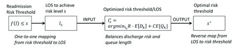 Flow Chart Of The Optimization Framework Download Scientific Diagram